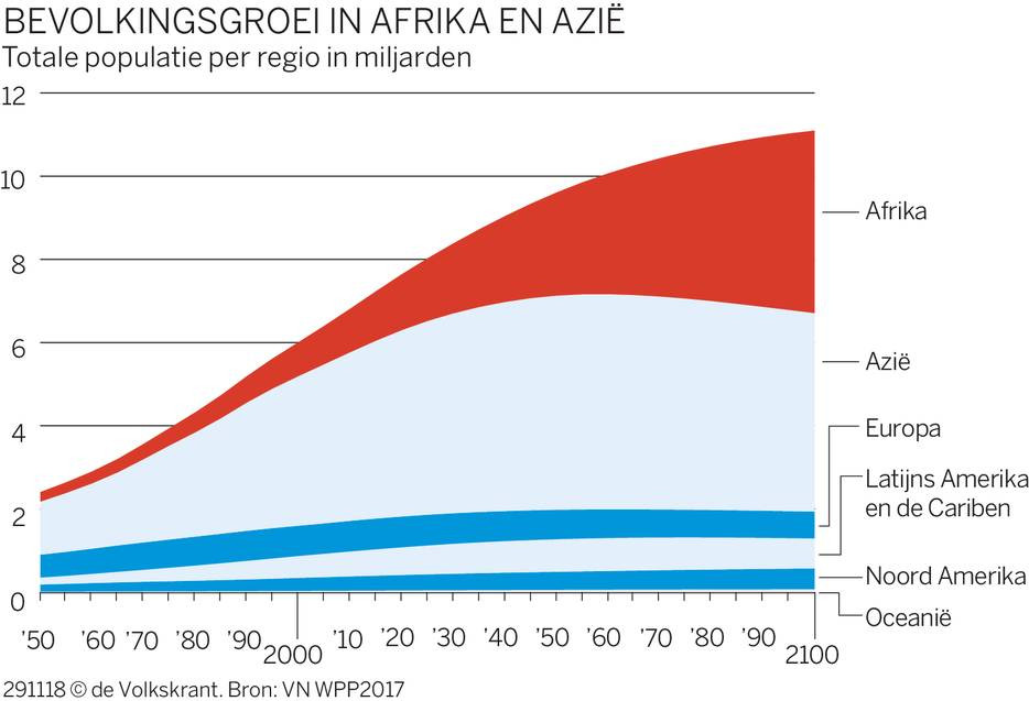 Niet 2,2 miljard inwoners, maar 4,2 miljard: de bevolkingsgroei in ...