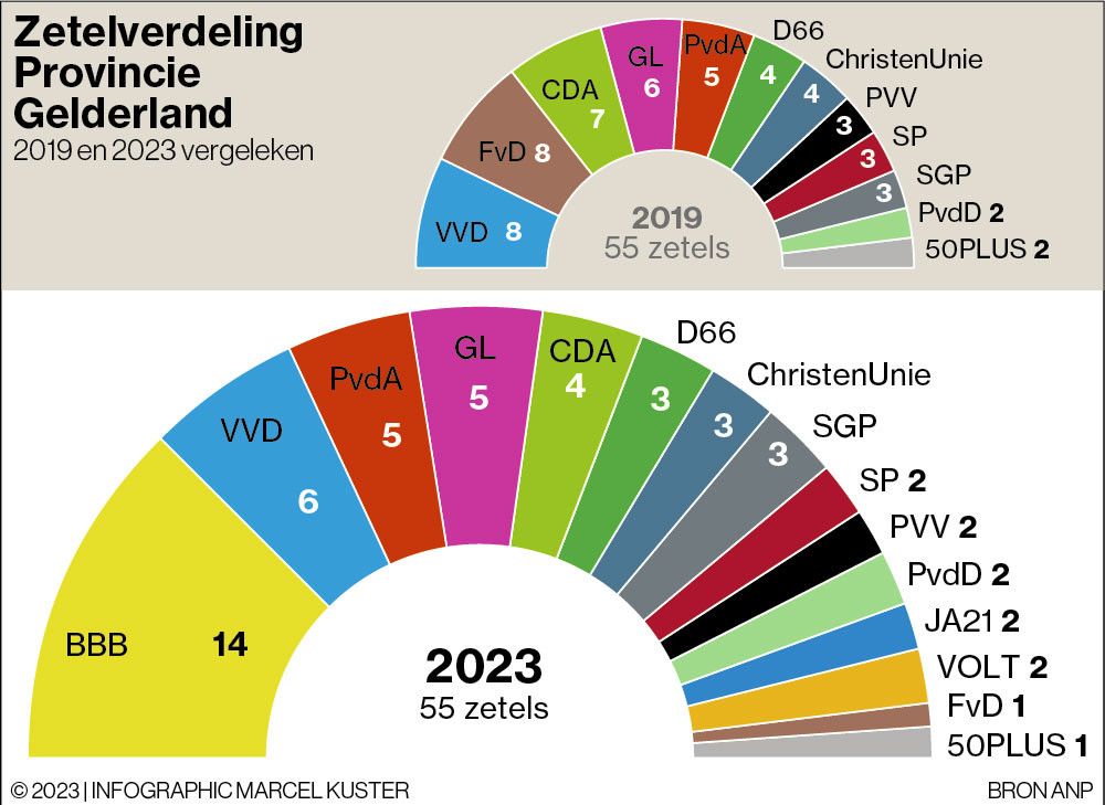 Definitief veertien zetels voor BBB in Gelderland, twee vrouwen voor ...