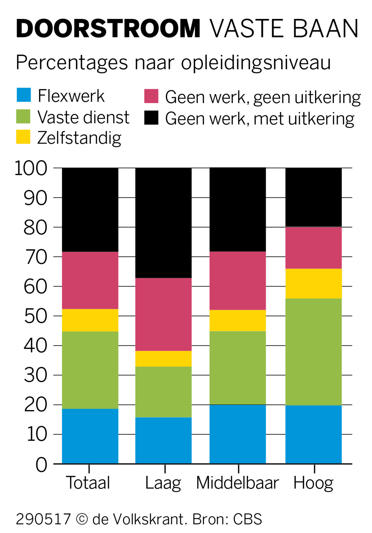 Flexwerk is voor lageropgeleiden vooral opstap naar werkloosheid