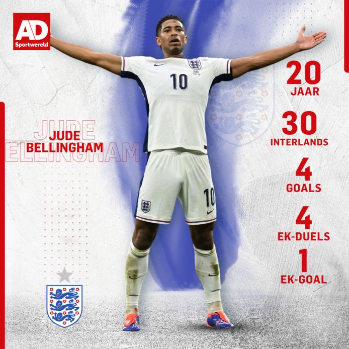 Jude Bellingham (20) schreef al EK-geschiedenis en hoopt nu in ...