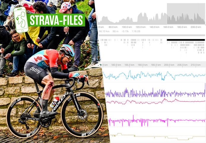 DE STRAVA FILES. Sprints met piekwaardes boven 1.500 watt en z'n ziedende jacht na de val: het ...
