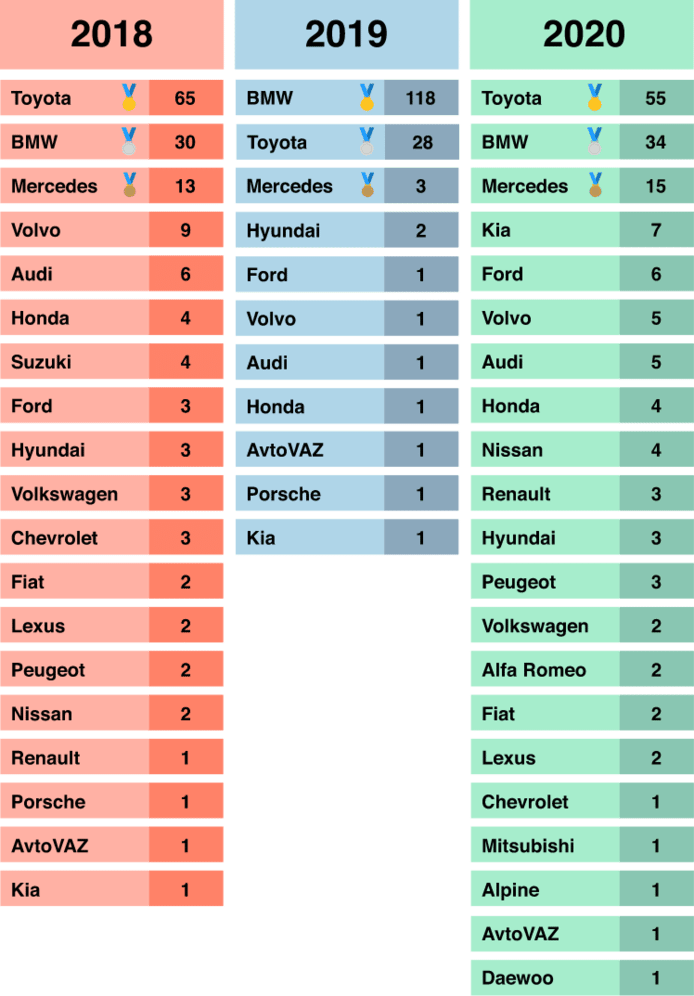 Dit zijn de vijf meest gegoogelde automerken ter wereld | Auto | AD.nl