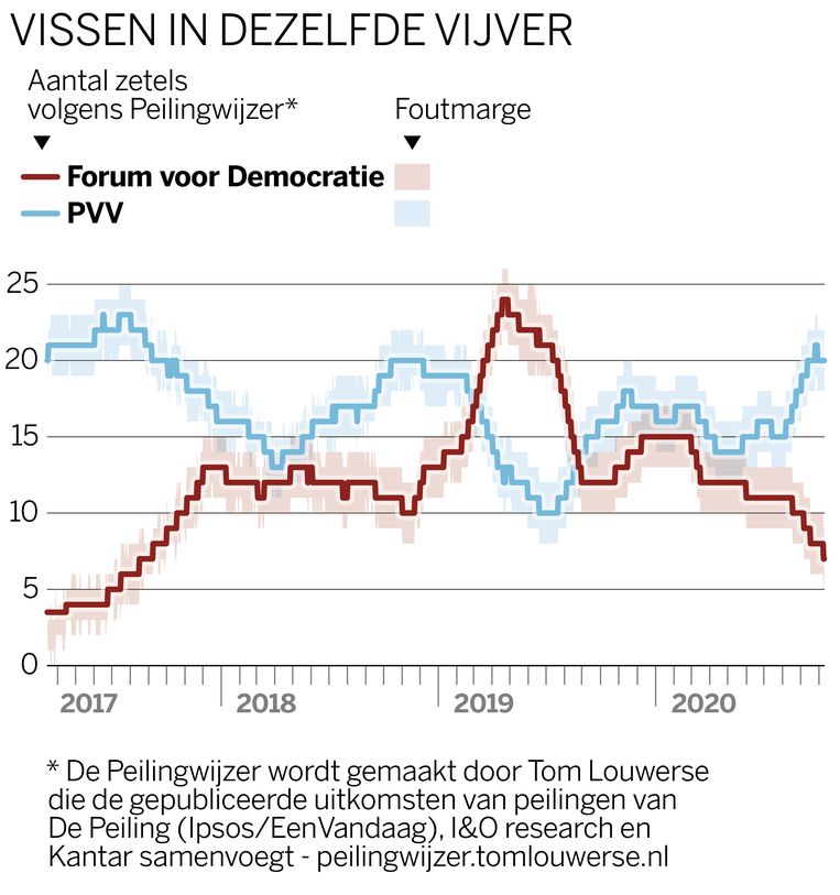 Een dubbele aardverschuiving op radicaal rechts: waarom doet Wilders het opeens weer (veel ...