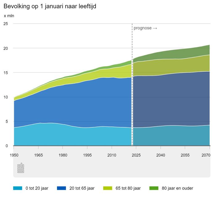 Nederlandse bevolking afgelopen jaar bijna twee keer zo hard gegroeid ...
