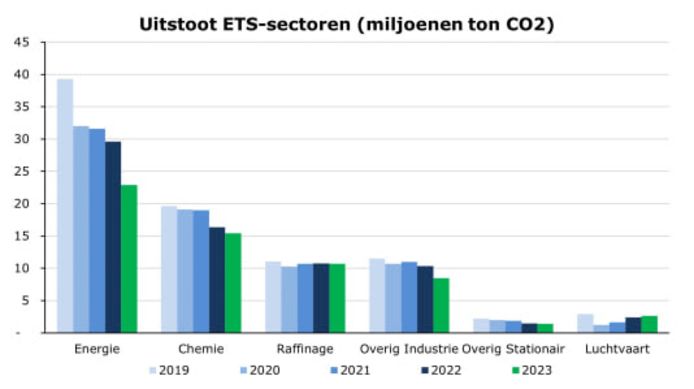Recorddaling CO2-uitstoot industrie, alleen stijging in luchtvaart ...