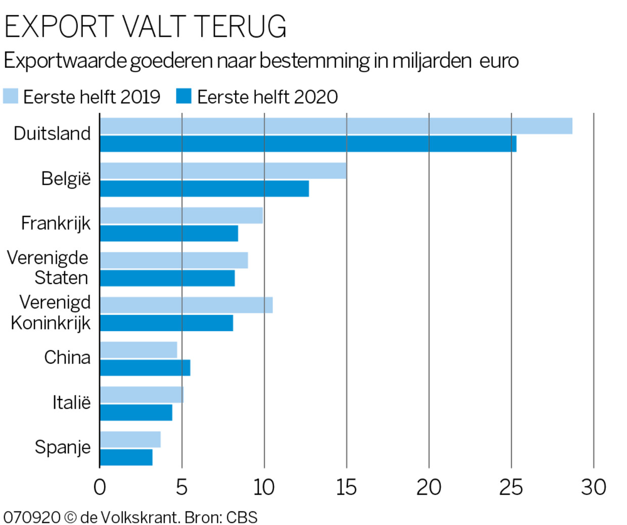 Nederlandse export krijgt tik door mix van corona, Brexit en lagere ...