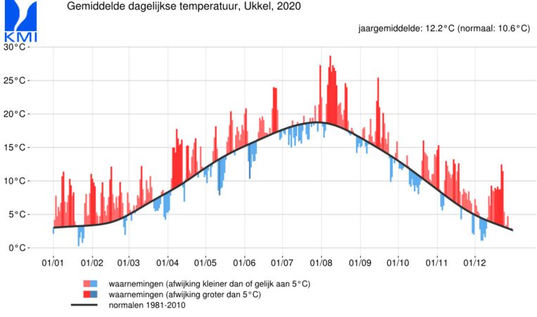 2020 was warmste jaar ooit in België, ook regenval viel lager uit