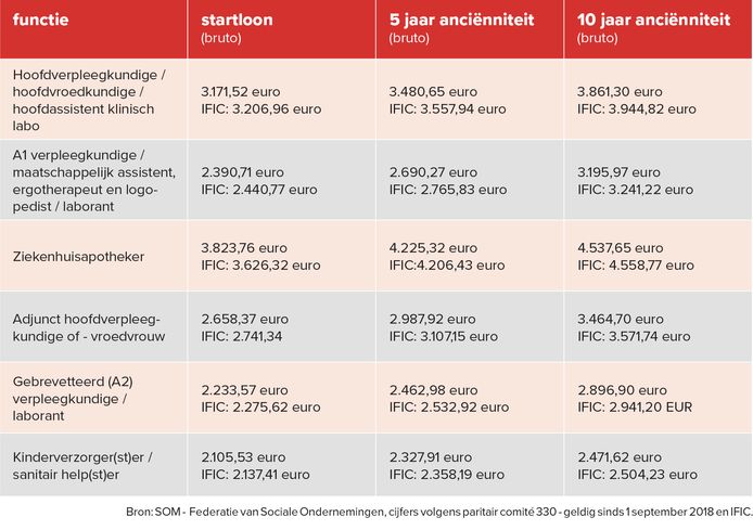 Dit zijn de (nieuwe) lonen in de zorgsector | Werk | hln.be