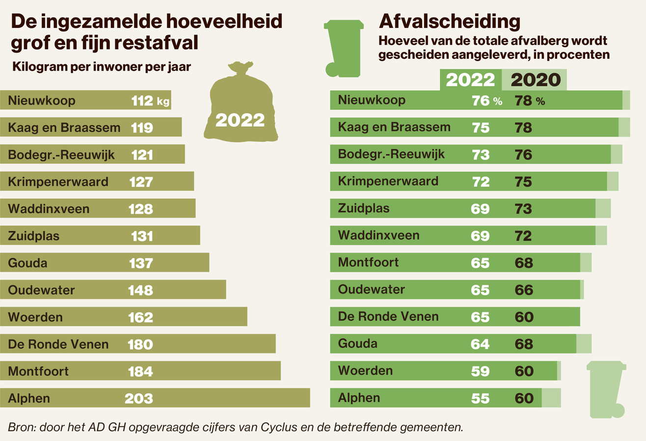 Kilootjes afval omlaag brengen nog een hele klus: ‘De echte klappers ...