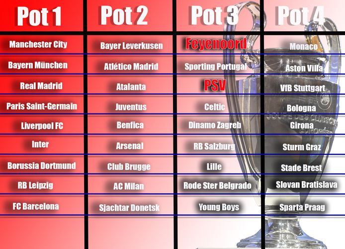 Dit is complete speelschema van PSV, Feyenoord, Ajax, FC Twente en AZ in Champions en Europa ...