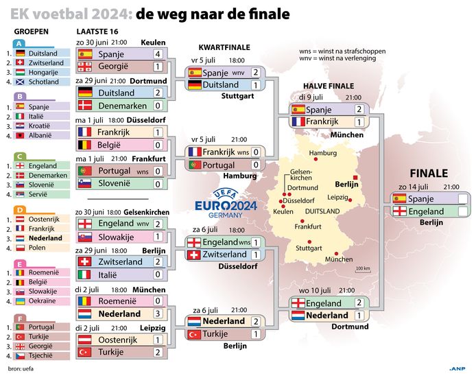 Speelschema en uitslagen EK voetbal 2024 | Oranje uitgeschakeld, Spanje en Engeland in finale ...