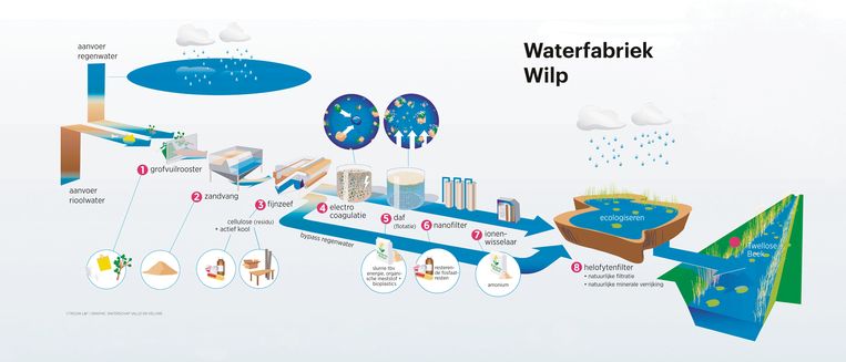 Een revolutie in de wereld van het rioolwater: water zuiveren zonder bacteriën