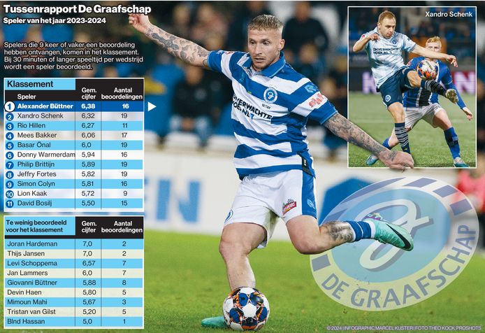 De Graafschap op rapport: ‘oudjes’ Büttner en Schenk trekken de boerenkar | Sport | gelderlander.nl