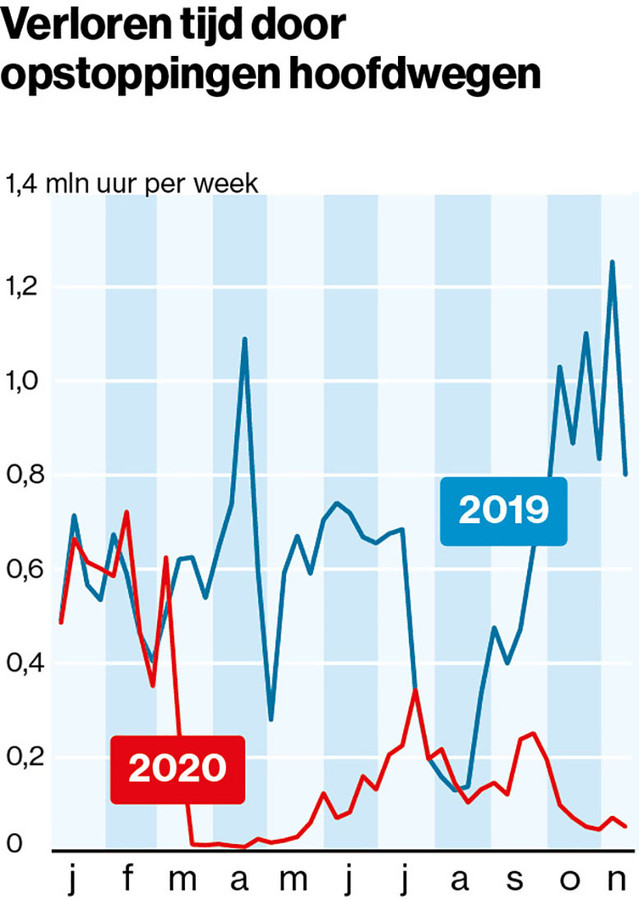 Files weg dankzij thuiswerken, experts pleiten nu voor rekeningrijden ...