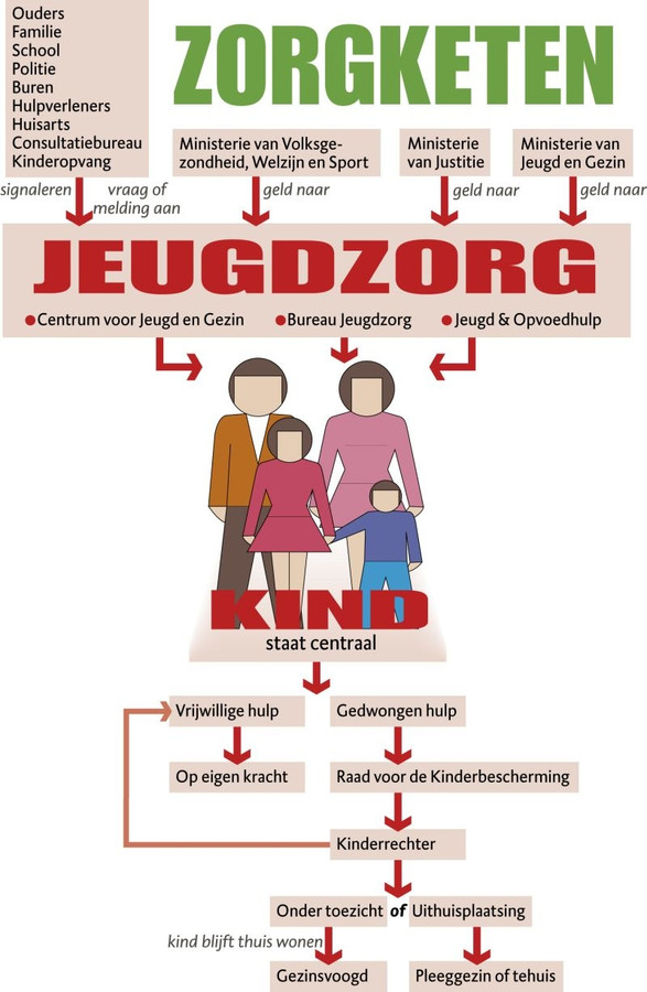 Het probleem van jeugdzorg | Foto | destentor.nl