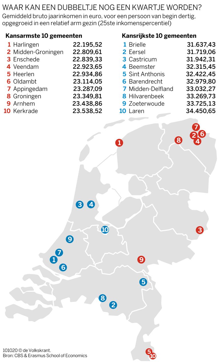 Opgroeien in een arme buurt of in een rijke wijk kan later ...