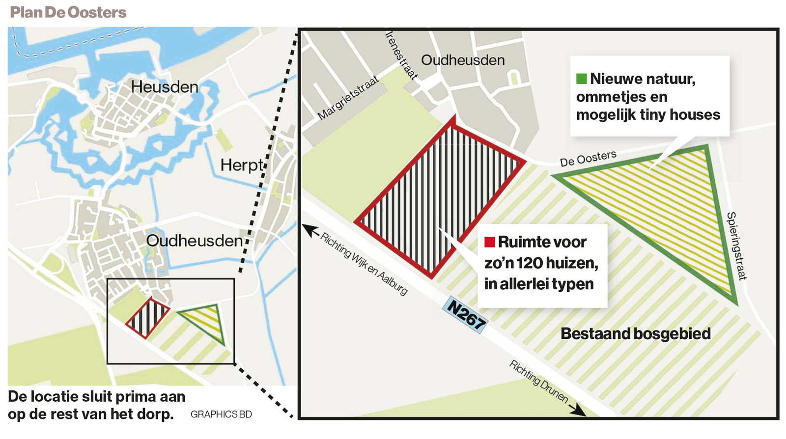 Oudheusden krijgt er liefst 120 huizen en nieuwe natuur bij; tenminste ...