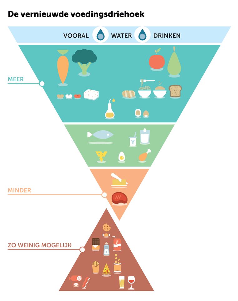 Voedingsdriehoek krijgt update: gezondheid planeet telt ook mee