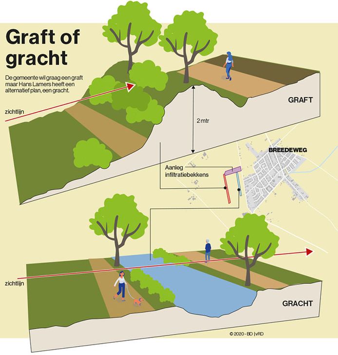 Moet een graft of gracht het water tegenhouden in Breedeweg? | Berg en ...