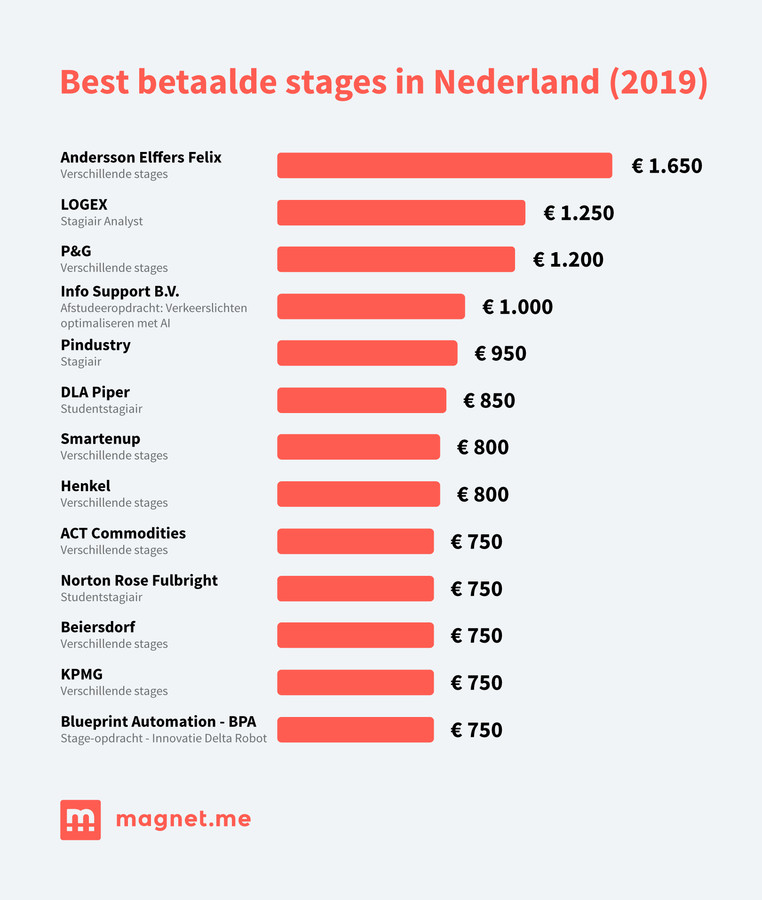 In deze sector krijg je als stagiair bijna een startsalaris | Foto | pzc.nl