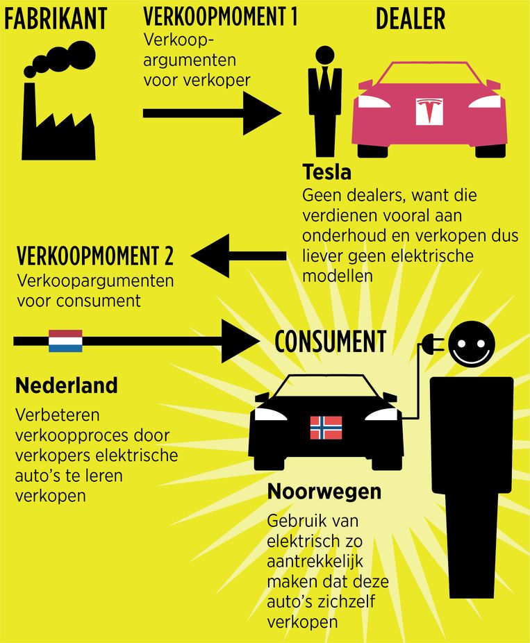 In Noorwegen weten ze wél hoe je elektrisch rijden moet verkopen