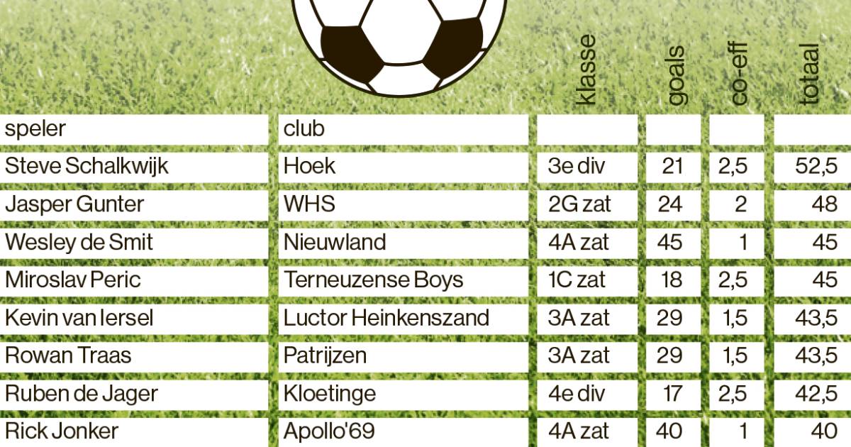 En de topscorer van Zeeland is... | Vlissingen | AD.nl