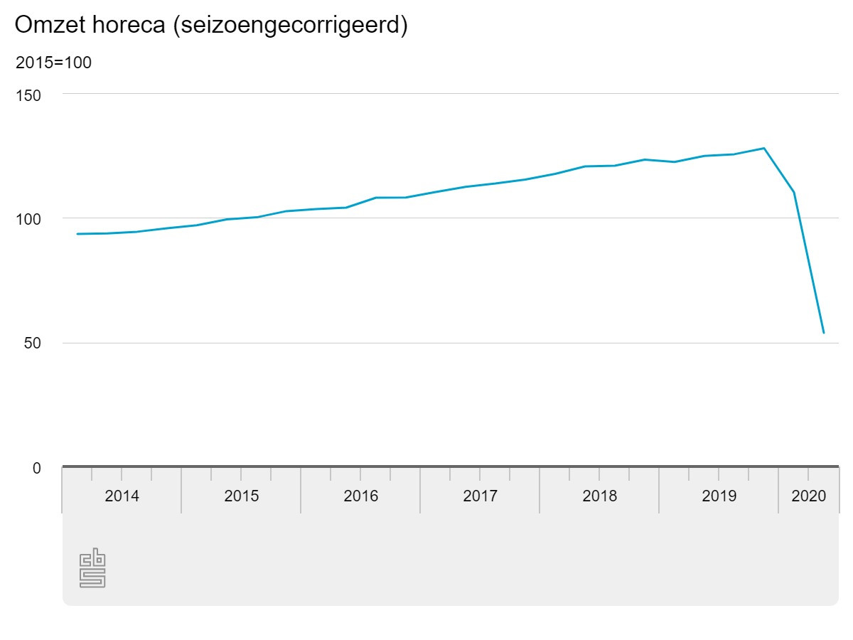 Ongekende omzetdaling voor de horeca tijdens coronacrisis | Foto | bd.nl