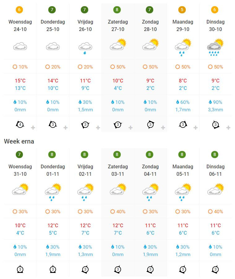 Weer Napels 14 Dagen: De Voorspelling Voor Jouw Aankomende Twee Weken