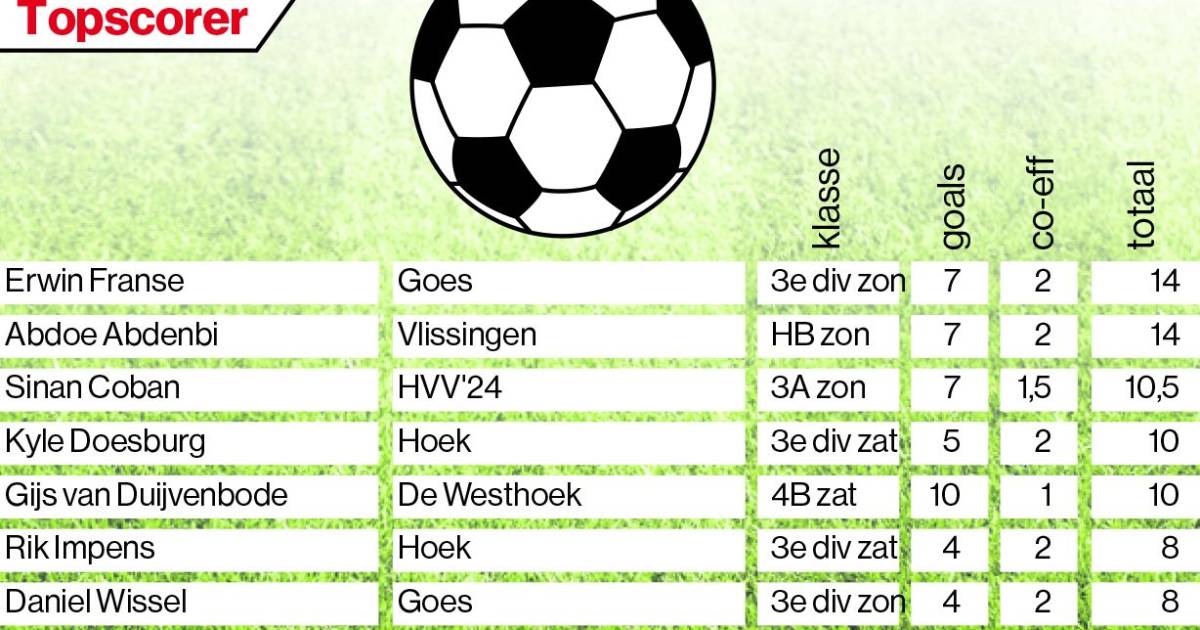 Sinan Coban jaagt leidend duo schrik aan | Amateurvoetbal | pzc.nl