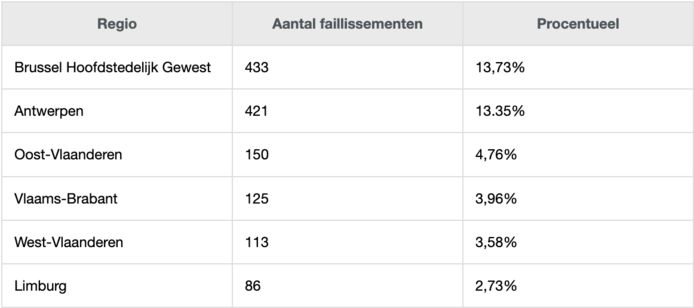 Antwerpen tweede grootste van faillissementen in België: 421 ...