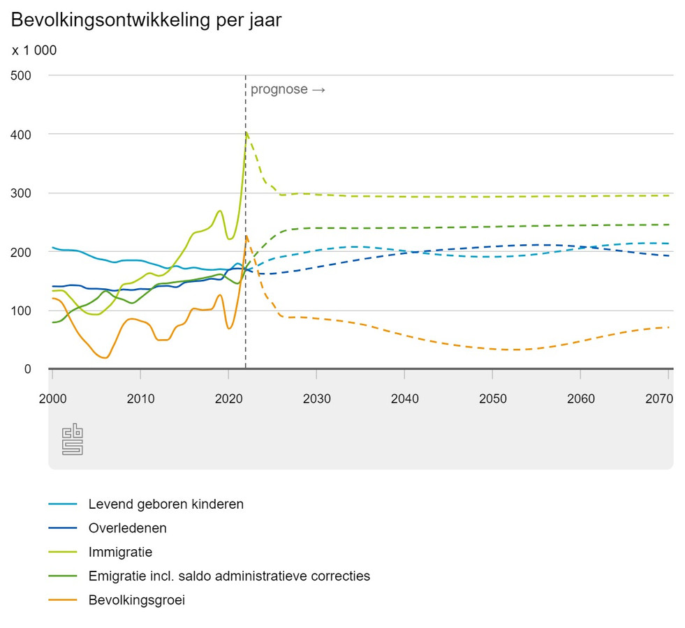 Nederlandse bevolking afgelopen jaar bijna twee keer zo hard gegroeid ...