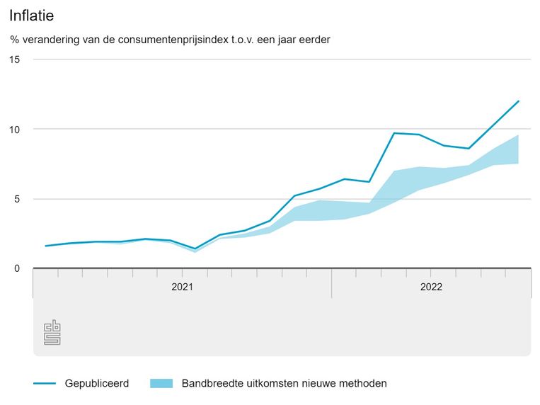 De inflatie is nog hoog, maar dat komt ook door de meetmethode
