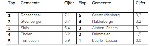 Steenbergen is niet langer het pispaaltje: ondernemers zetten en masse ...
