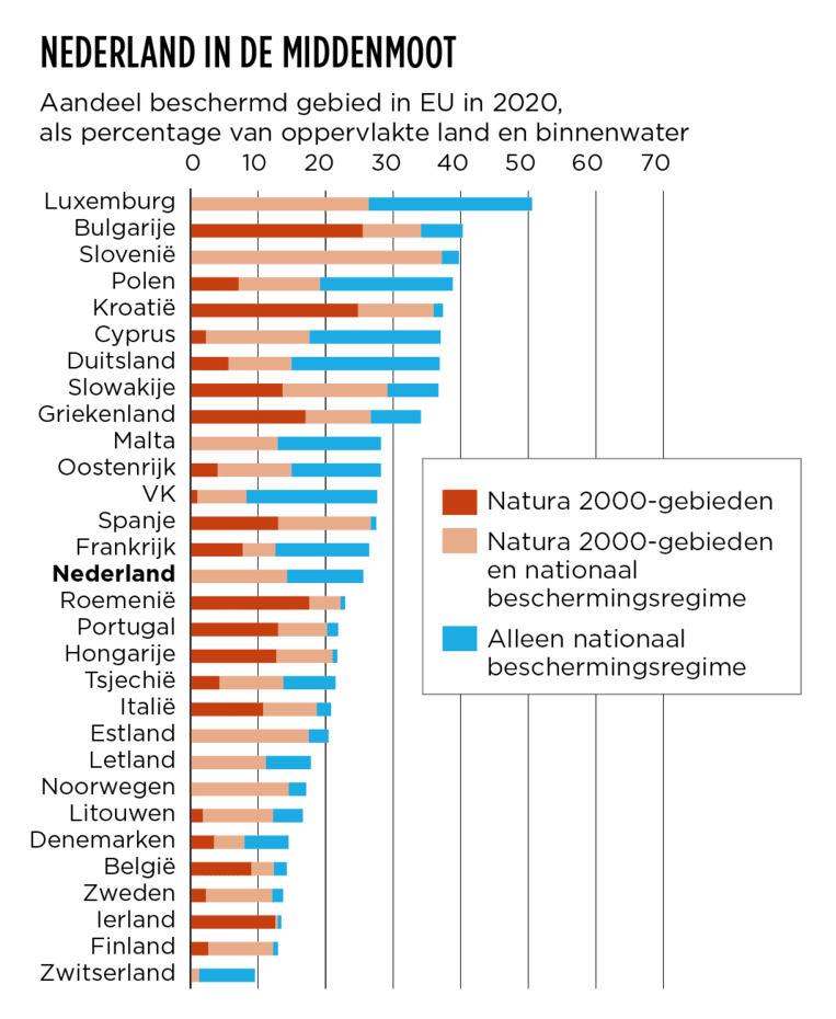 30 Procent Beschermde Natuur In Nederland In 2030 Om Dat Doel Te Halen