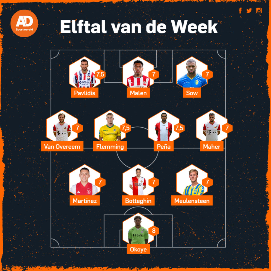 Dit is ons Elftal van de Week | Foto | AD.nl
