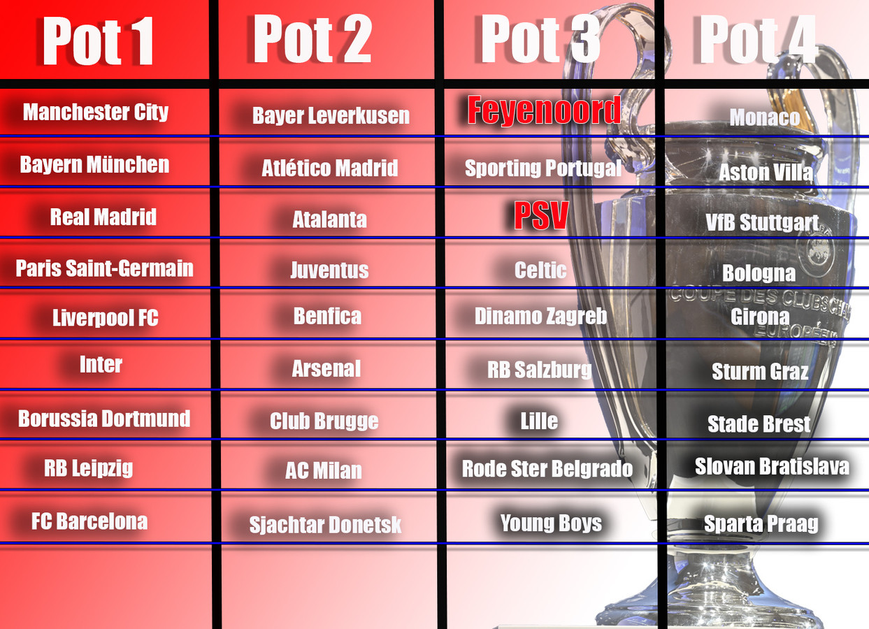 Dit is complete speelschema van PSV, Feyenoord, Ajax, FC Twente en AZ in Champions en Europa ...