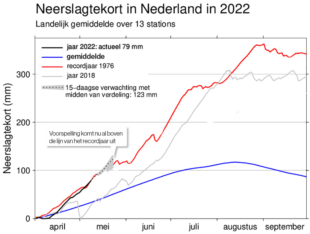 Droogte nadert record: ‘Als je nu sproeit, is een deel van het water al ...