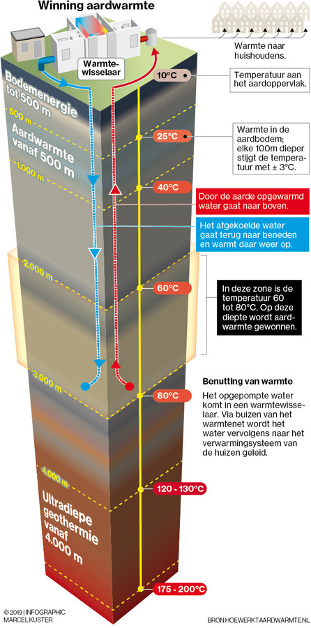 Zit diep in de grond de verwarming voor de hele woonwijk ...