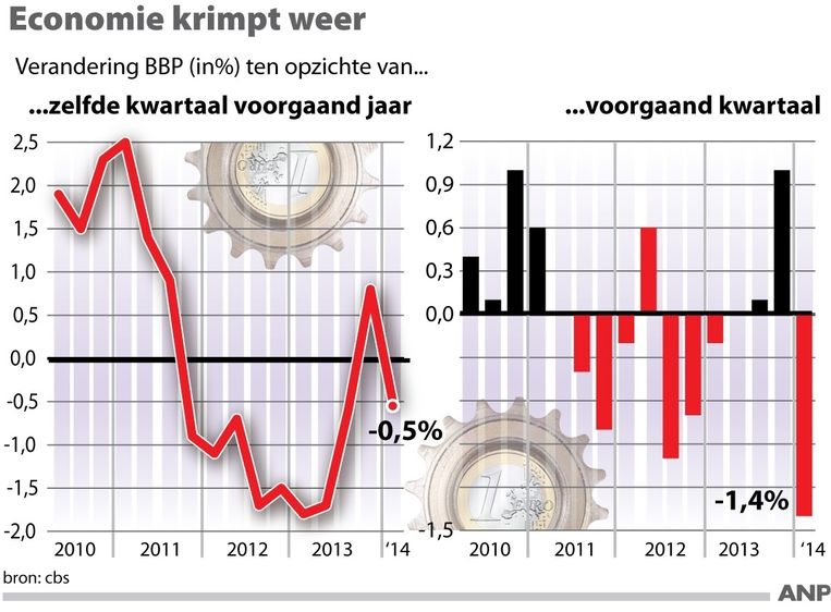 Zacht weer veroorzaakt forse krimp Nederlandse economie | Trouw
