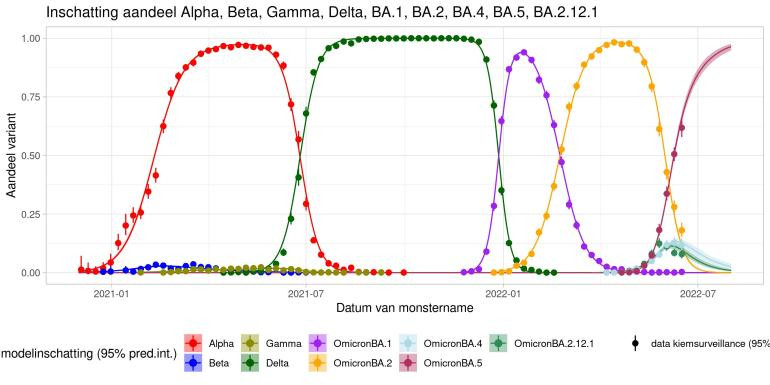 Coronavariant centaurus ook in Nederland aangetroffen: ‘Het kleinkindje ...
