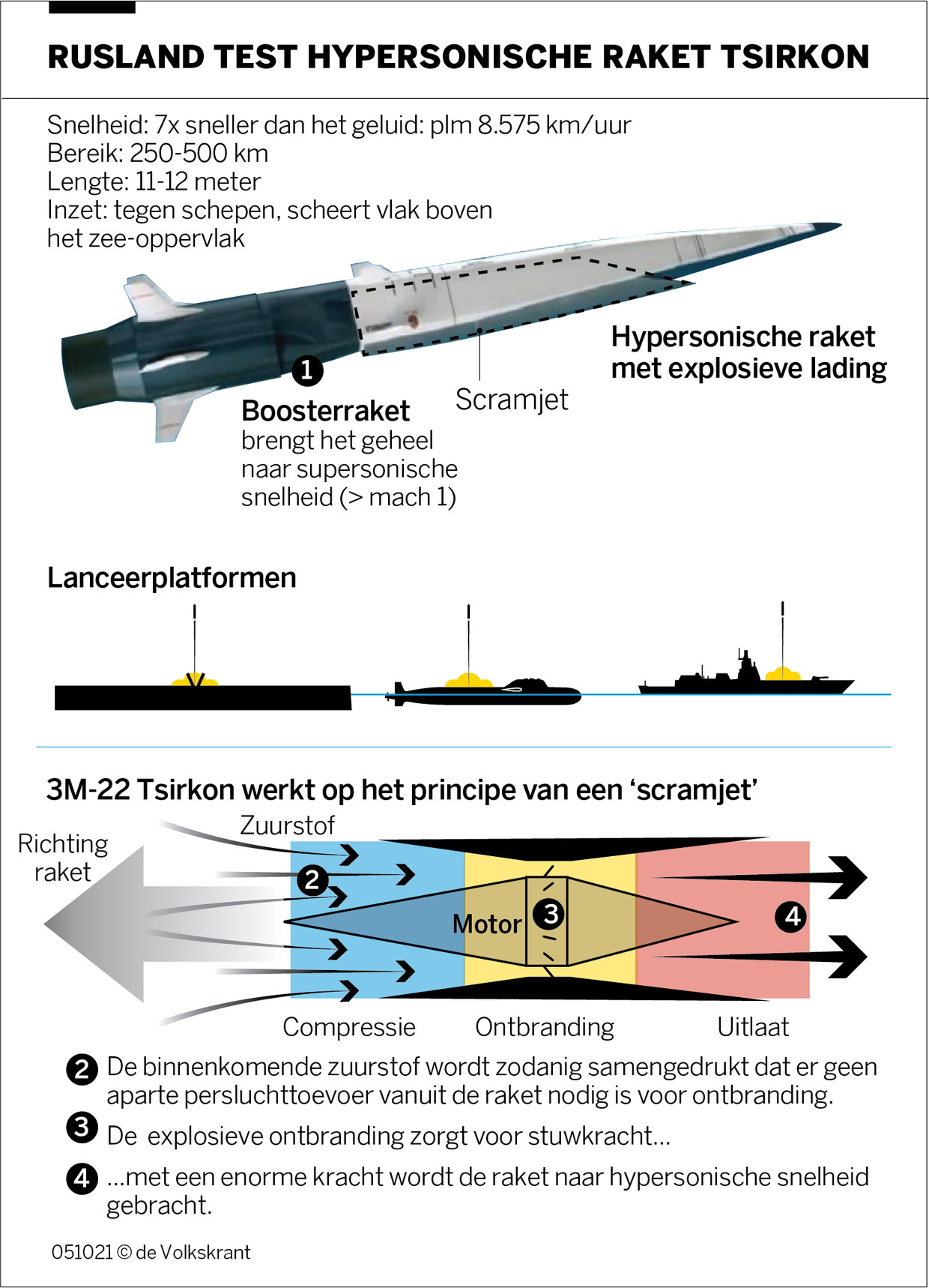 Hypersonische Russische raket treft doel in Barentszzee, proef geslaagd
