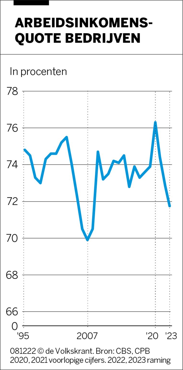 Aandeelhouders eisen steeds groter deel op van nationaal inkomen, ten ...