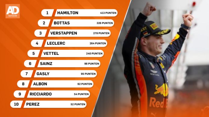WK-klassement: Verstappen sluit jaar af als derde in WK | Formule 1 | AD.nl