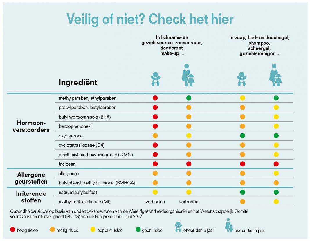Cosmeticaproducten zijn veiliger dan gedacht, volgens Test-Aankoop ...