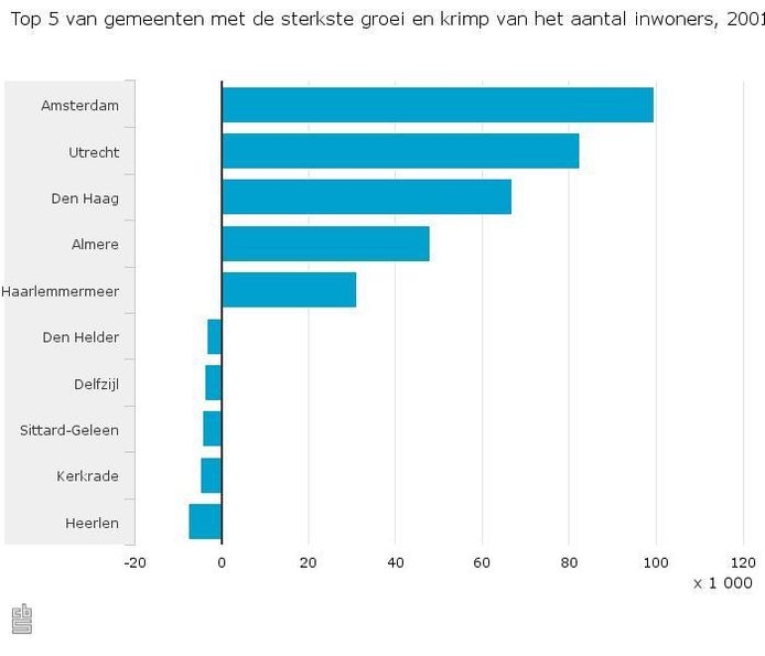 Aantal inwoners Utrecht fors gegroeid | Utrecht | AD.nl