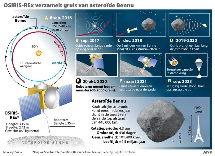 Ruimtesonde verzamelt materiaal van ruimterots op 333 miljoen kilometer ...