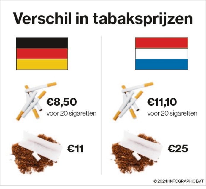 Pakje shag voor 25 euro? Over de grens kost-ie minder dan de helft ...
