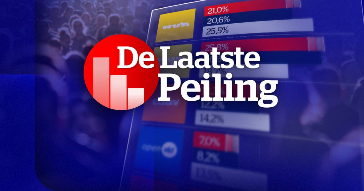 DE LAATSTE PEILING. Vlaams Belang blijft de grootste, voor N-VA en ...
