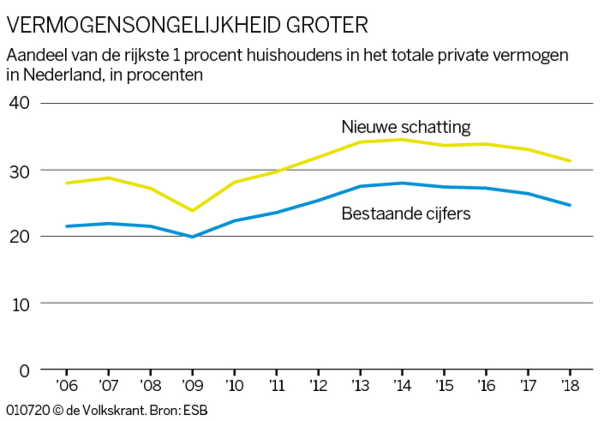 Experts: selecte groep van rijkste Nederlanders bezit nóg meer dan gedacht