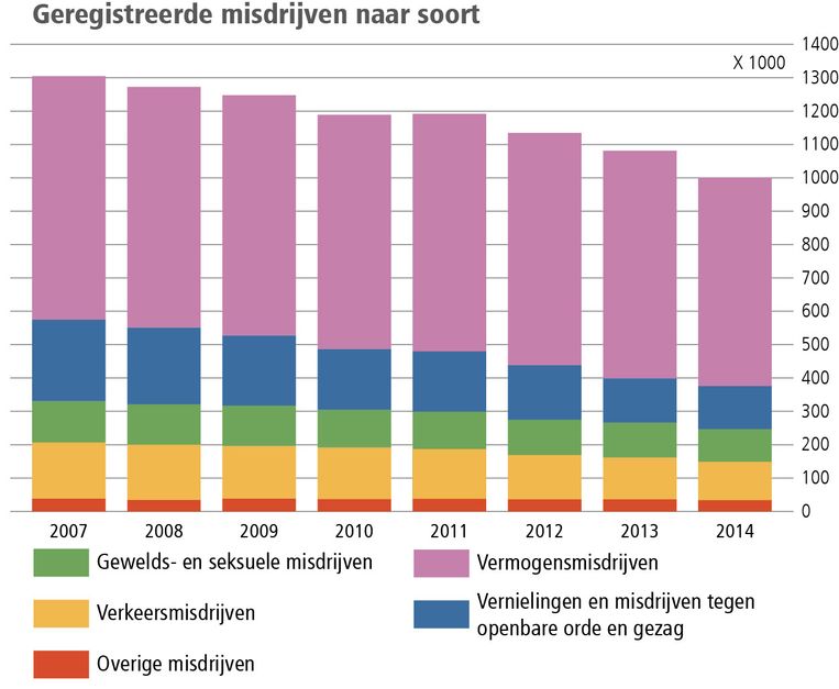 De Nederlandse misdaad blijft maar dalen, hoe komt dat? | Trouw